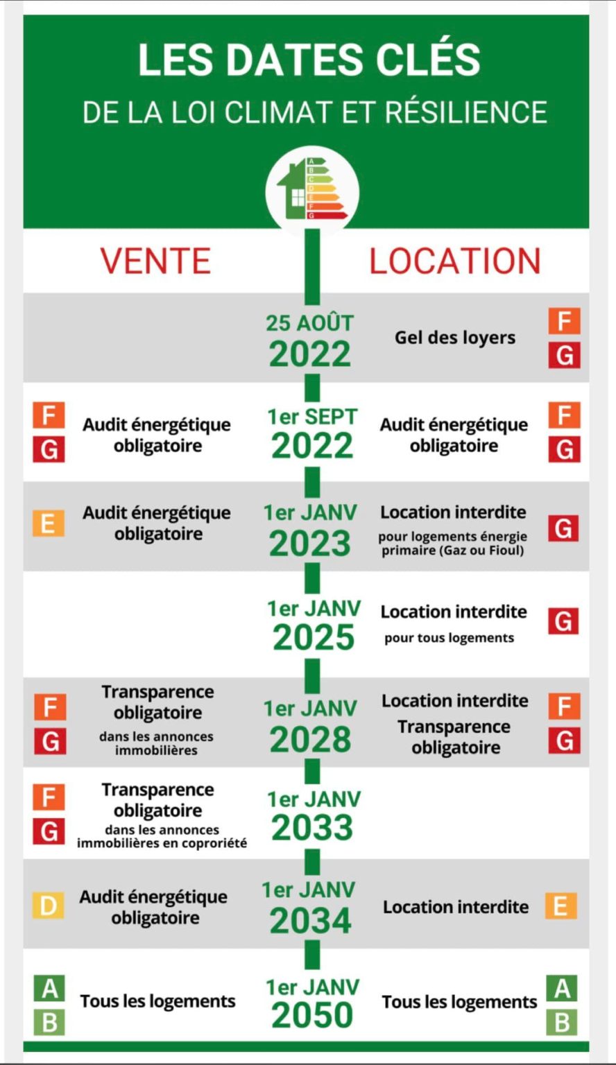 Classement performance énergétique (DPE) selon dates de constructions ...